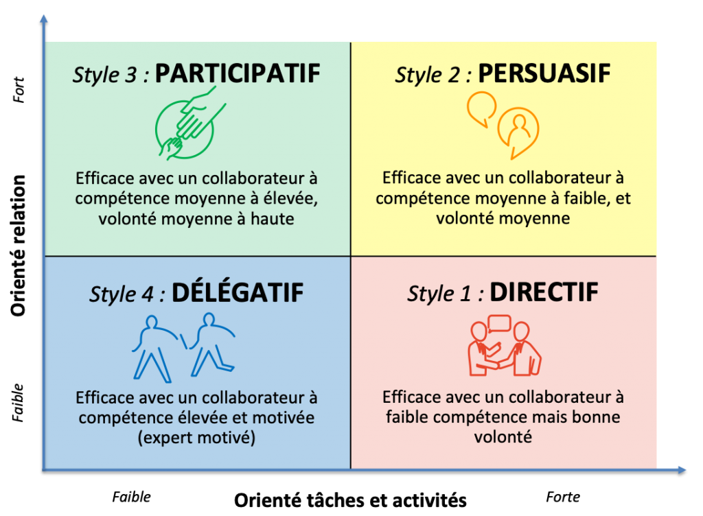 Les techniques de management - Ad Valoris