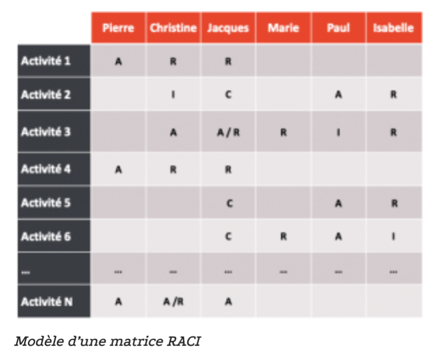 Matrice RACI : comment définir les rôles et les responsabilités