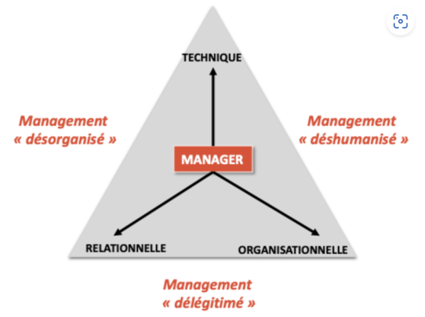 Le manager moderne : un équilibriste entre stratégie, leadership et ...