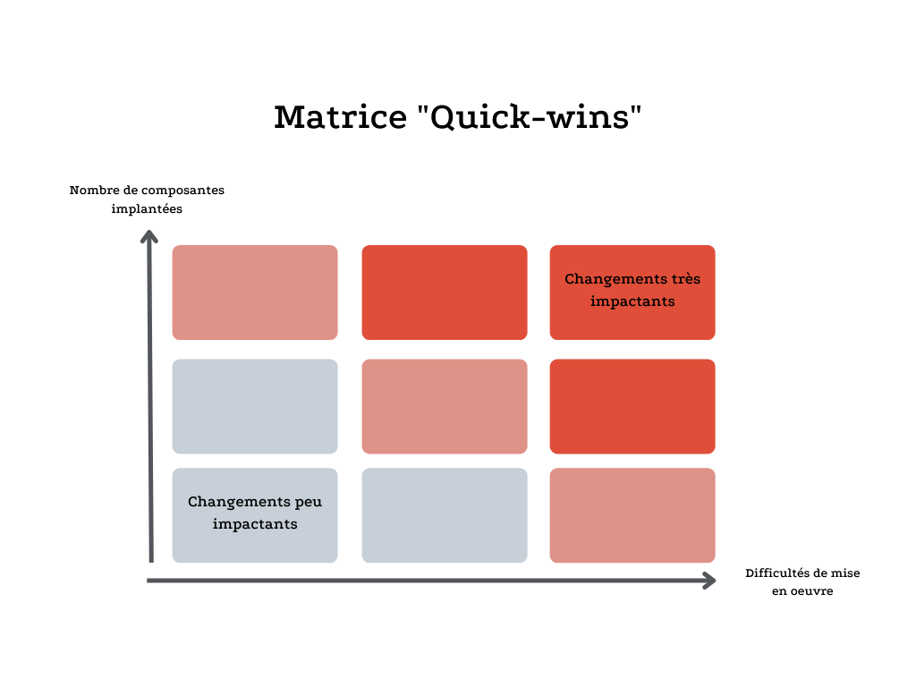 Le diagnostic des impacts du changement
