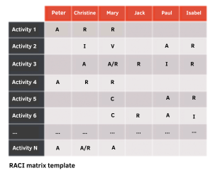 RACI matrix : how to define roles and responsibilities